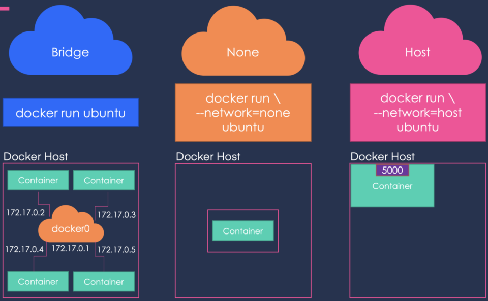 DOCKER SERIES: LAB ... Redes: MODOS ( bridge, host, none ) - Victor Ricardo